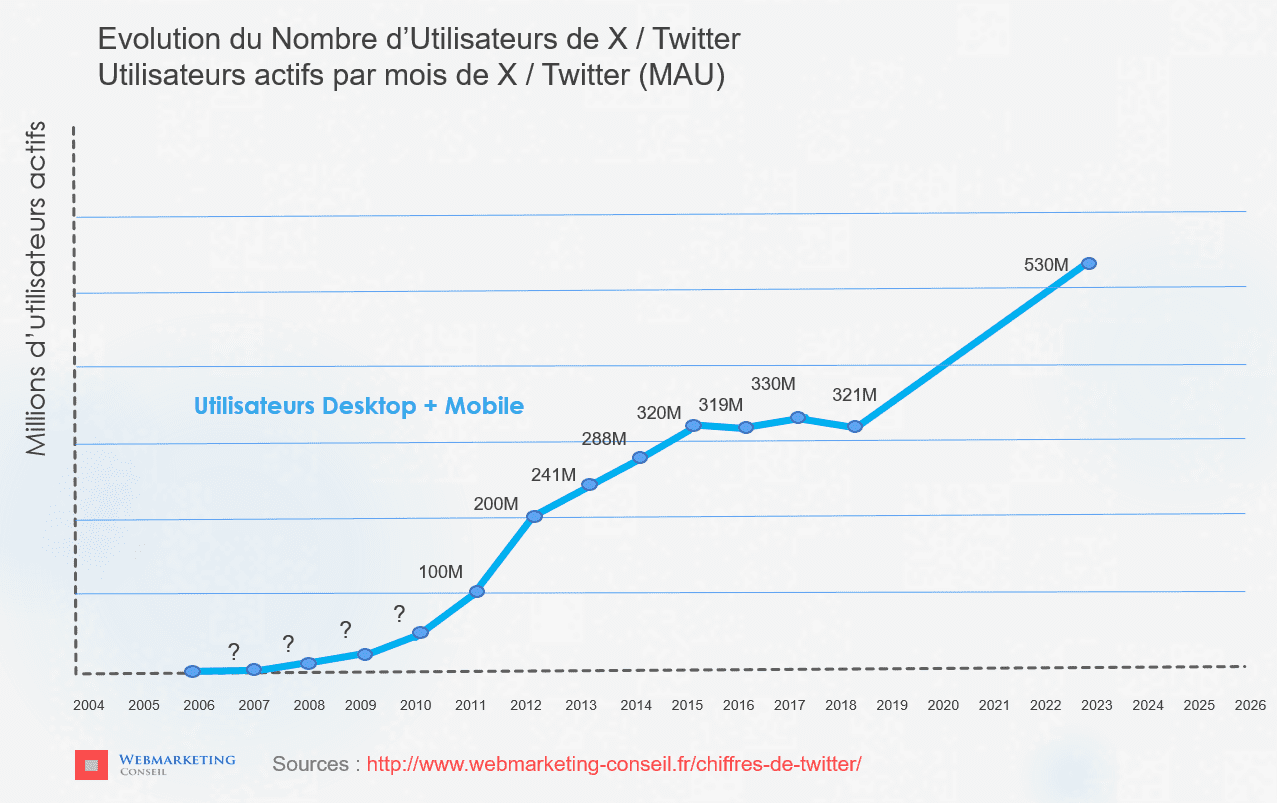 Les Chiffres de X / Twitter 2025 : Utilisateurs, Bénéfices, CA...